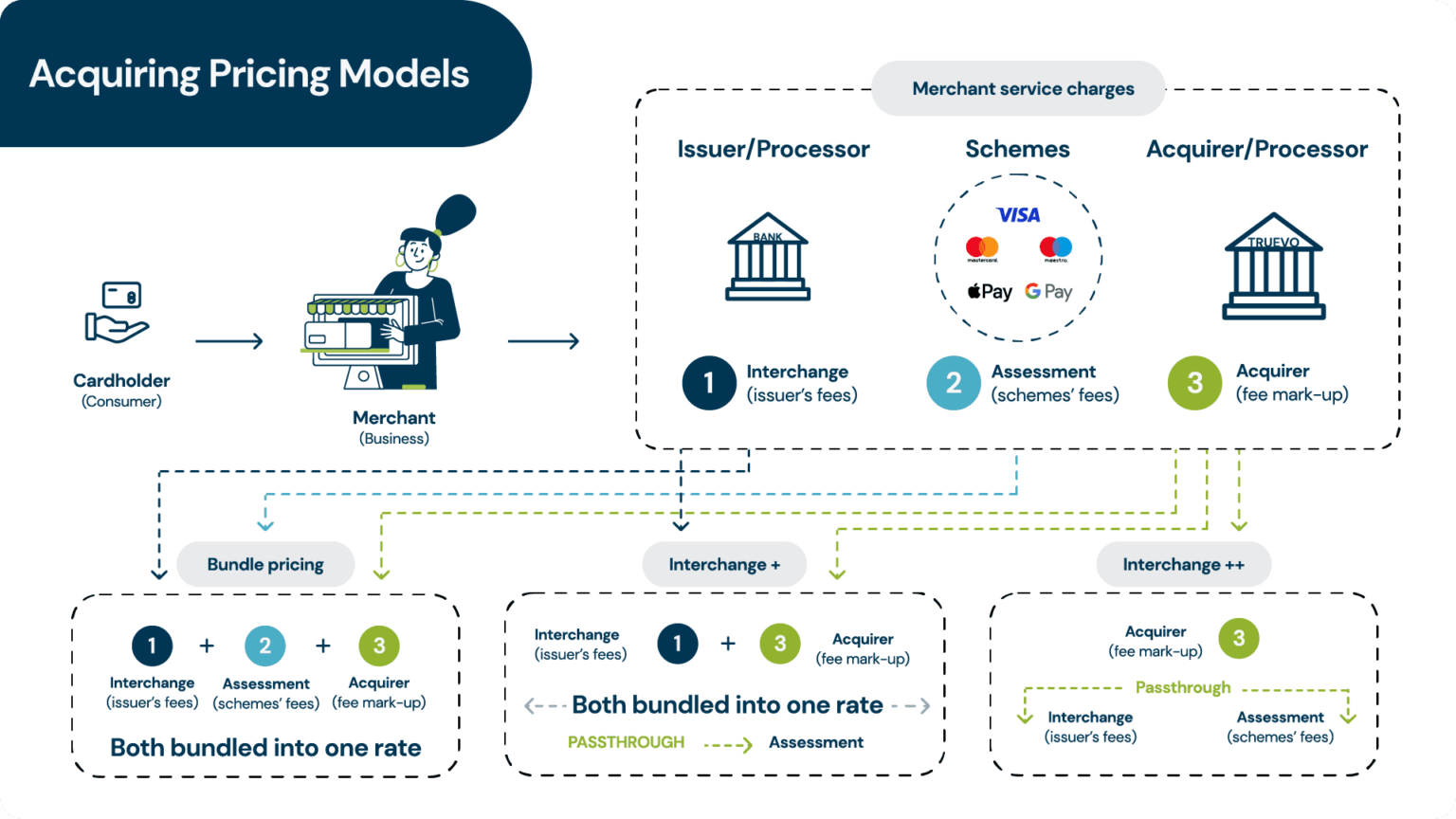 Acquiring Pricing Models: A Guide | Truevo Payments